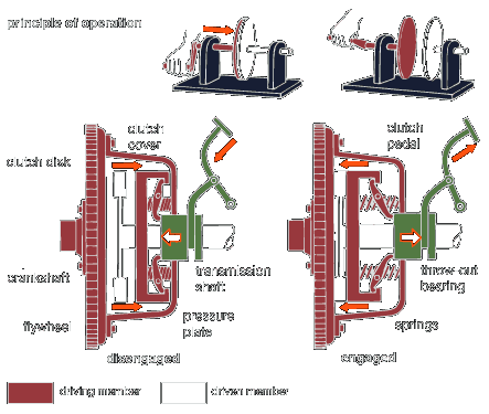 Understanding Manual Clutches
