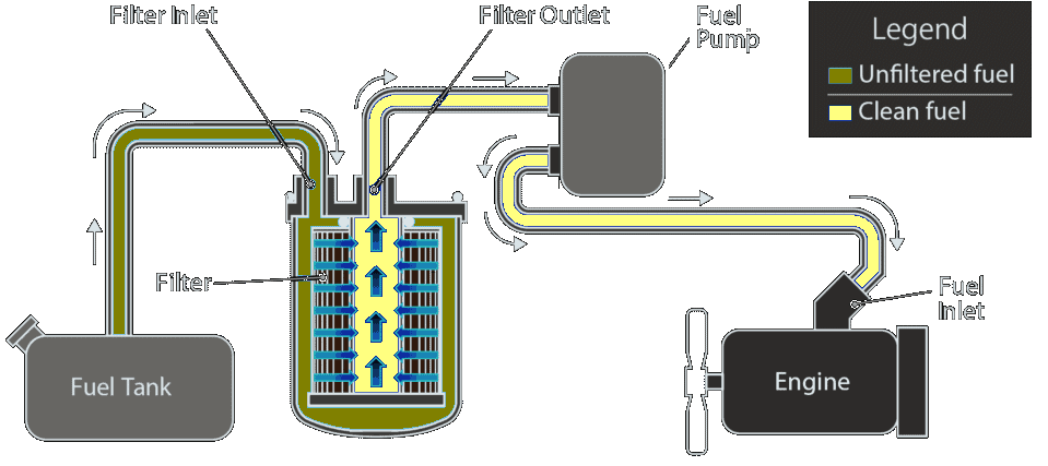 Understanding Fuel Filters