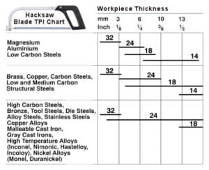 How To Use A Hacksaw and Select the Right Blade