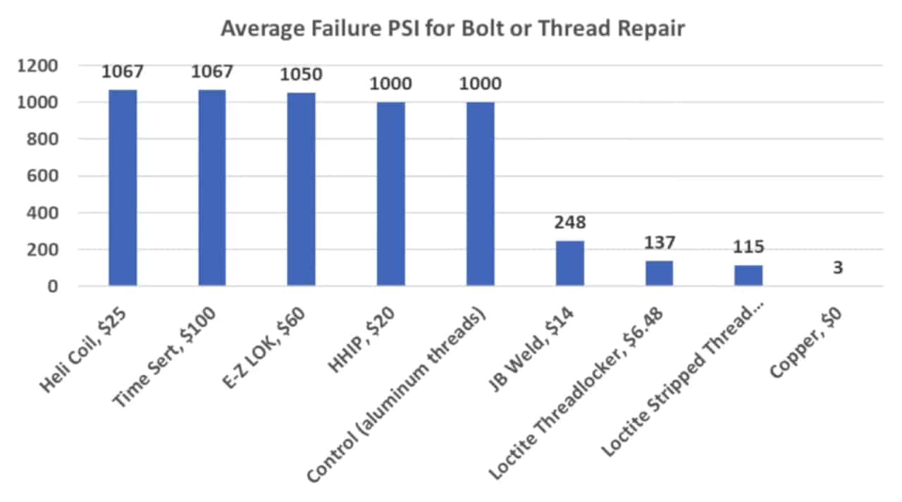 Best Stripped Thread Repair? Heli Coil vs TIME-SERT, JB Weld, Loctite