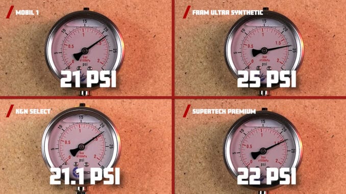 Top Oil Filters Tested for Restriction and Filtering Efficiency